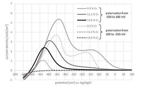 Examples Of Cyclic Polarization Curves From Epr Tests Of Fe Cr Alloys