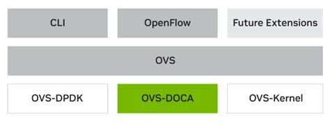 Fast Track Data Center Workloads And Ai Applications With Nvidia Doca 2