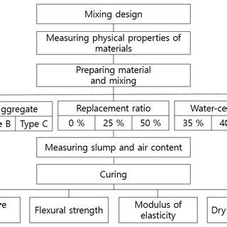 Flow Chart For Concrete Experiment Download Scientific Diagram