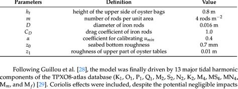 Values Retained For Parameters Considered In The Computation Of The