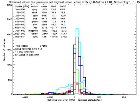 1 Absolute Frequency Of Retrieval Error For Different Layers 41 Download Scientific Diagram