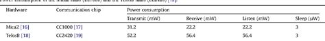 Table 1 From An Event Aware Mac Scheduling For Energy Efficient Aggregation In Wireless Sensor