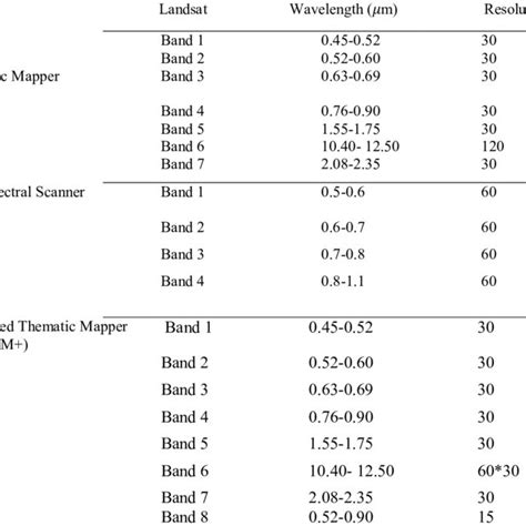 Tm Tasseled Cap Transformation North Carolina Sub Scene A Plane Of Download Scientific