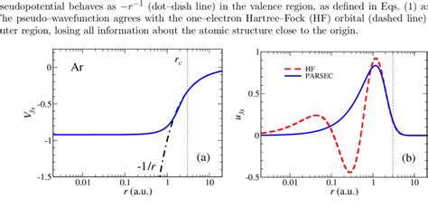 A Pseudopotential B Pseudo Wavefunction And Hf Orbital For The 3s