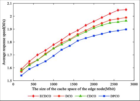 Average Response Speed Comparison Download Scientific Diagram