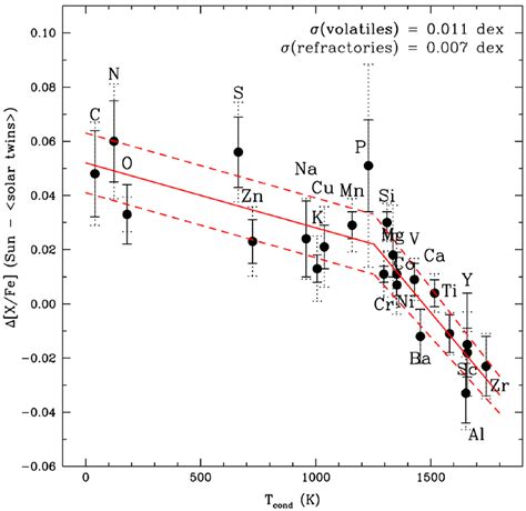 Logarithmic Differences Cf Eq 68 Between The Solar Surface