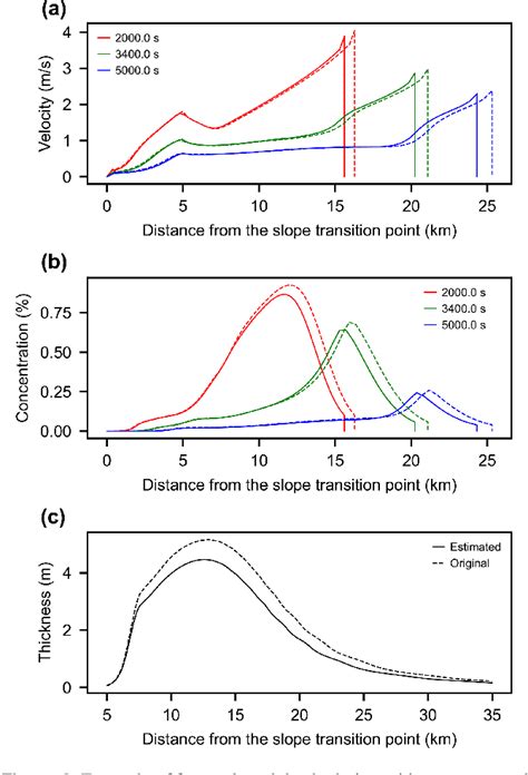 Figure 1 From Inverse Modeling Of Turbidity Currents Using An