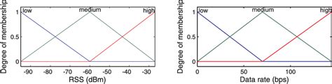 Figure 1 From Vertical Handoff Decision Using Fuzzification And Combinatorial Fusion Semantic