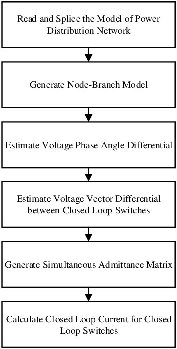 Flow Chart Of The Modeling Process Download Scientific Diagram