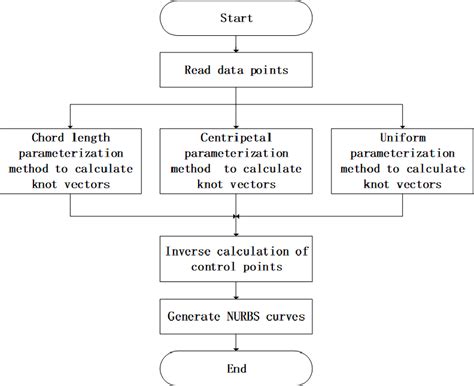 figure 1 from influence of knot vector on nurbs interpolation semantic scholar