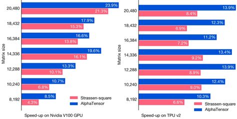 d20221013 nature s41586 022 05172 4 speed ups of the alphatensor discovered algorithm la