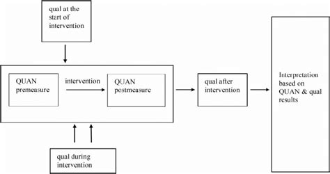 Embedded Experimental Model Source Creswell And Plano Clark 2007 P 68 Download