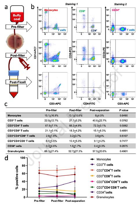 Flow Cytometry Immunophenotyping Of Peripheral Blood Mononuclear Cells