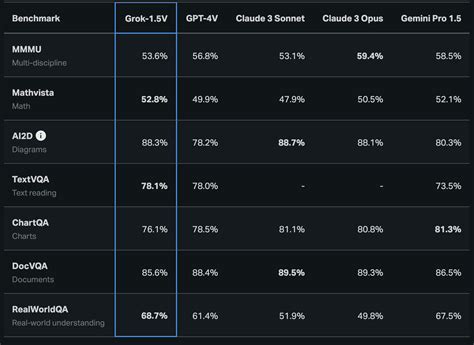 xai unveils grok 1 5v the multimodal assistant with an edge in real world understanding
