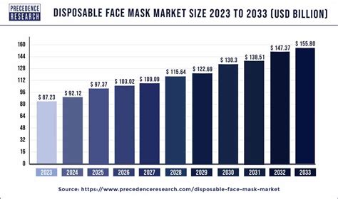 Disposable Face Mask Market Size Share Growth Report 2024 2033