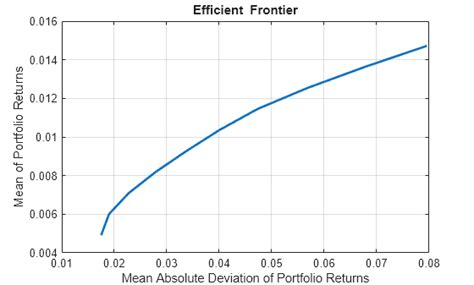 Plotfrontier Plot Efficient Frontier Matlab