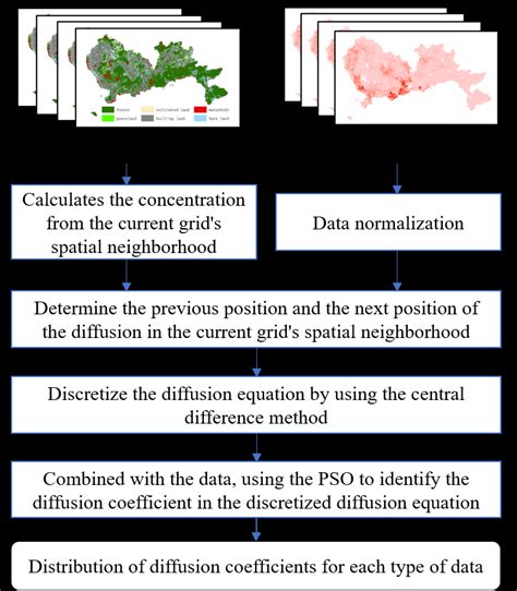 The Method Flow Of Using The Pso Algorithm To Identify The Diffusion Download Scientific