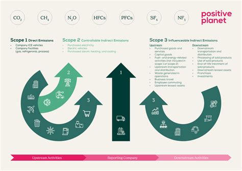 Scope 1 2 And 3 Emissions Explained Positive Planet