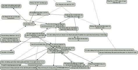 Overlapping Nodes And Cut Off Graph Even Though Overlap Is Set To False Help Graphviz