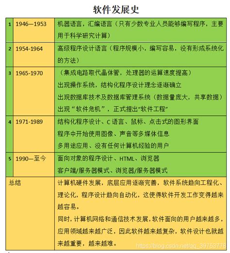 软件发展史 说明软件发展的演变过程 Csdn博客