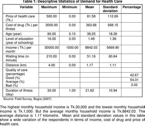 The Variables Used In Estimations And Their Sample Statistics Namely