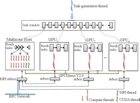 Figure 1 From A Scalable Framework For Heterogeneous Gpu Based Clusters