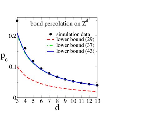 Percolation Threshold P C Versus Dimension D For Bond Percolation On