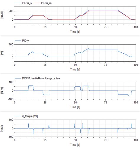P PI PID Tuning For Controlling Physical Models Claytex