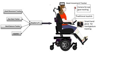 Prototype Of The Proposed Multi Modal Human Machine Interface Download Scientific Diagram