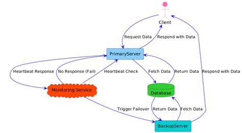 The Art Of Synchronization In Distributed Systems By Gul Ershad Itnext