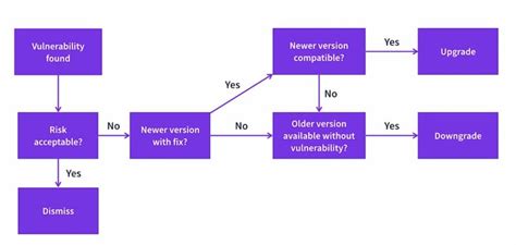 How To Prevent Dependency Flaws In Open Source Packages Jinal Desai Posted On The Topic Linkedin