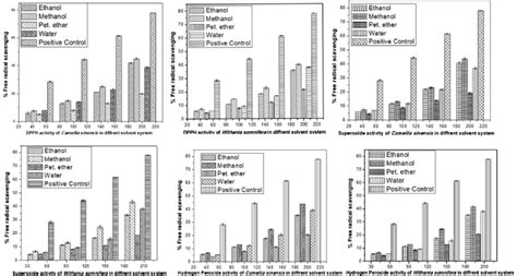 Optimization Of A Solvent System For A Dpph Assay For C Sinensis B
