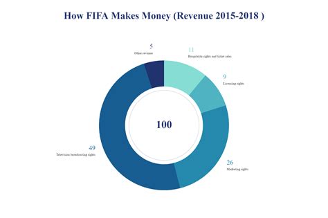Fifa Budget Breakdown How Does The Football Organization Make Money