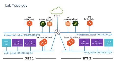 Installing Avi Multi Cluster Kubernetes Operator Amko On Openshift 4
