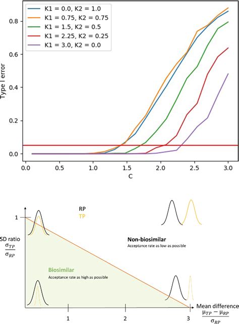 Figure 1 From A Novel Bootstrapping Test For Analytical Biosimilarity Semantic Scholar