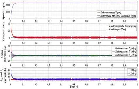 Time Evolution For Simulation Of The Pmsm Control With Fo Smc Speed Download Scientific Diagram