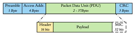 The Data Packet Format Download Scientific Diagram