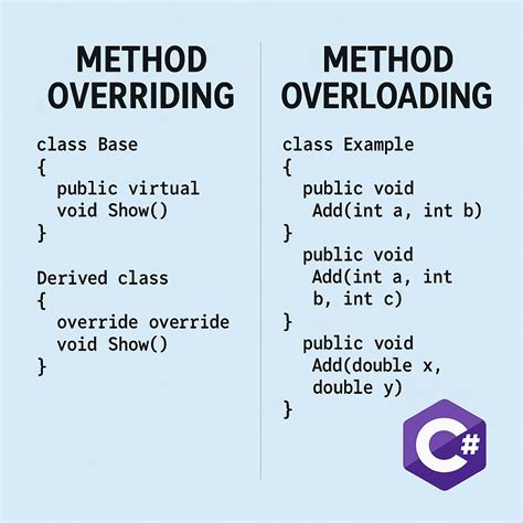 Understanding Method Overloading Vs Method Overriding In C Bandara Vikas