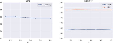Figure 11 From Dual Cross Attention Learning For Fine Grained Visual Categorization And Object