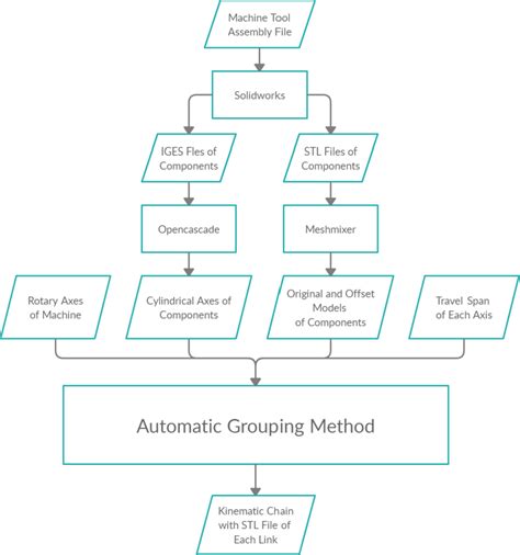 Figure 1 1 From Automatic Grouping Of Link Components For Kinematic Chains Of Multi Axis Machine