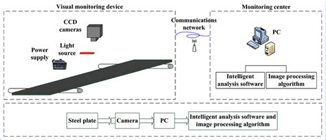 Overall Framework Of Steel Plate Scratch Defect Detection System22 Download Scientific