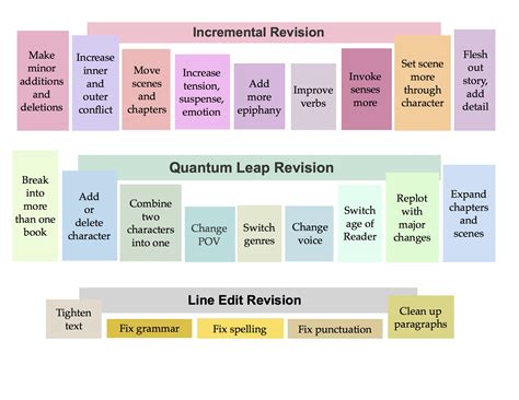 Novel Revision Charts 2 Tools For Smart Re Thinking Of Your Story