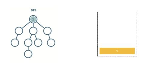 Algorithm Dfs 깊이 우선 탐색