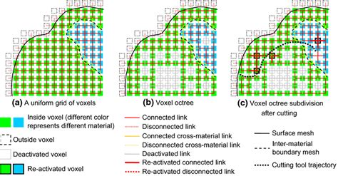 Voxel Representation Of Deformable Objects Download Scientific Diagram