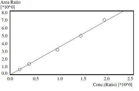 Calibration Curve Linearity Download Scientific Diagram