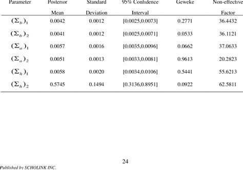 Tvp Sv Var Model Parameter Estimation Results Download Scientific Diagram