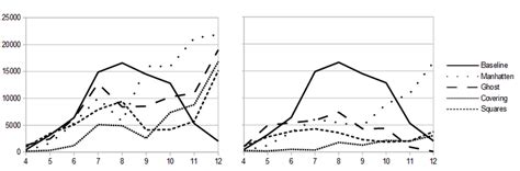 on the left are average times in milliseconds with the a algorithm