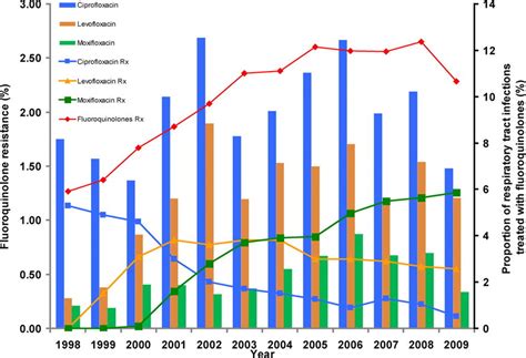 Prevalence Of Fluoroquinolone Resistant Isolates Bars And Proportion