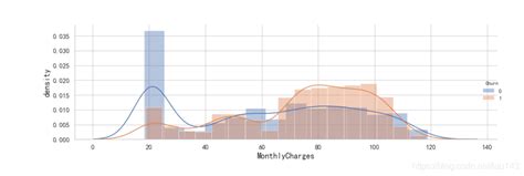利用逻辑回归进行用户流失预测分析基于逻辑回归来预测用户充值流失 Csdn博客