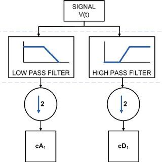 Discrete Wavelet Transform Download Scientific Diagram